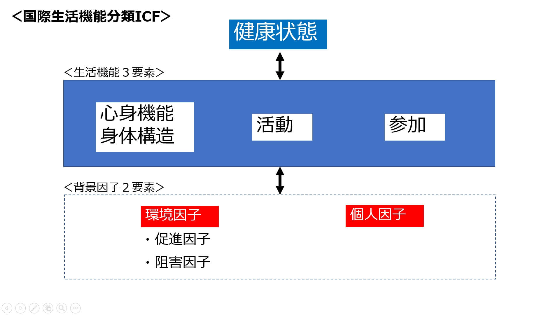 「国際生活機能分類ICF」と「国際障害分類ICIDH」の比較 | 介護福祉士国試 1カ月で合格できる覚え方